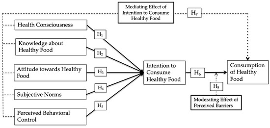 Healthy Eating Determinants: A Study among Malaysian Young Adults