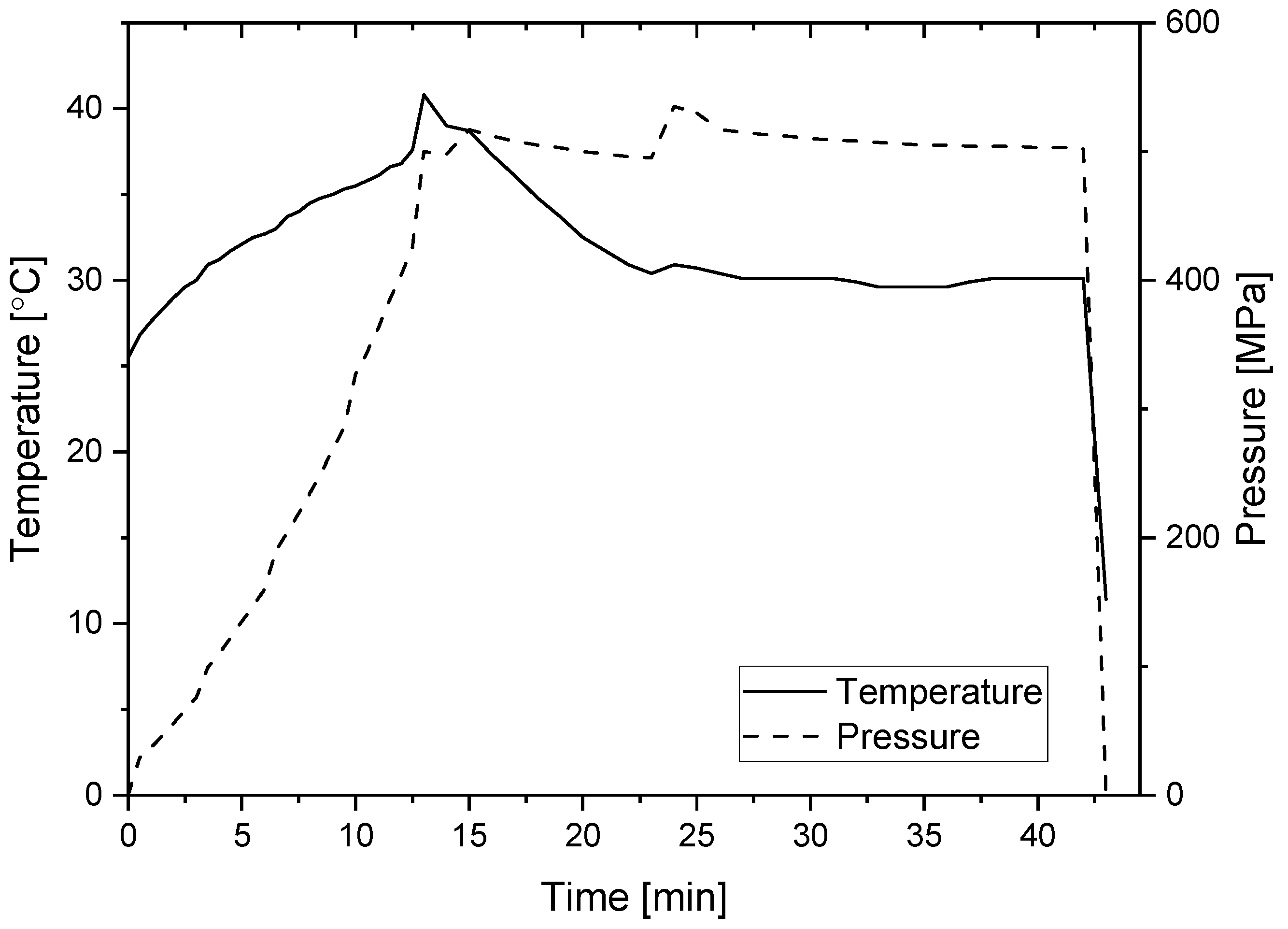 Comparison of Thermal and High-Pressure Gelation of Potato Protein Isolates