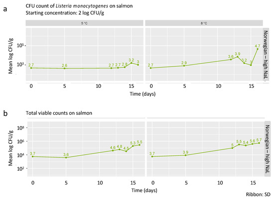 Growth Potential of Listeria monocytogenes in Three Different Salmon ...