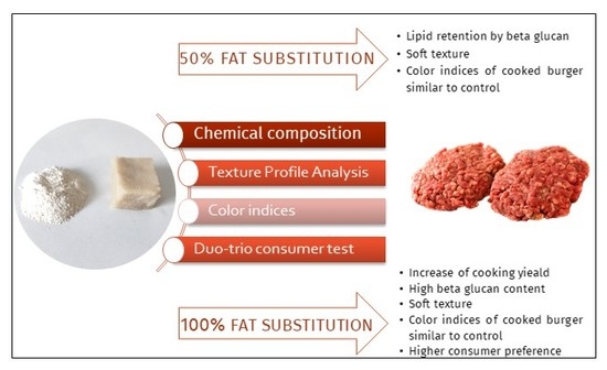 Foods | Free Full-Text | Effectiveness of Oat-Hull-Based Ingredient as ...