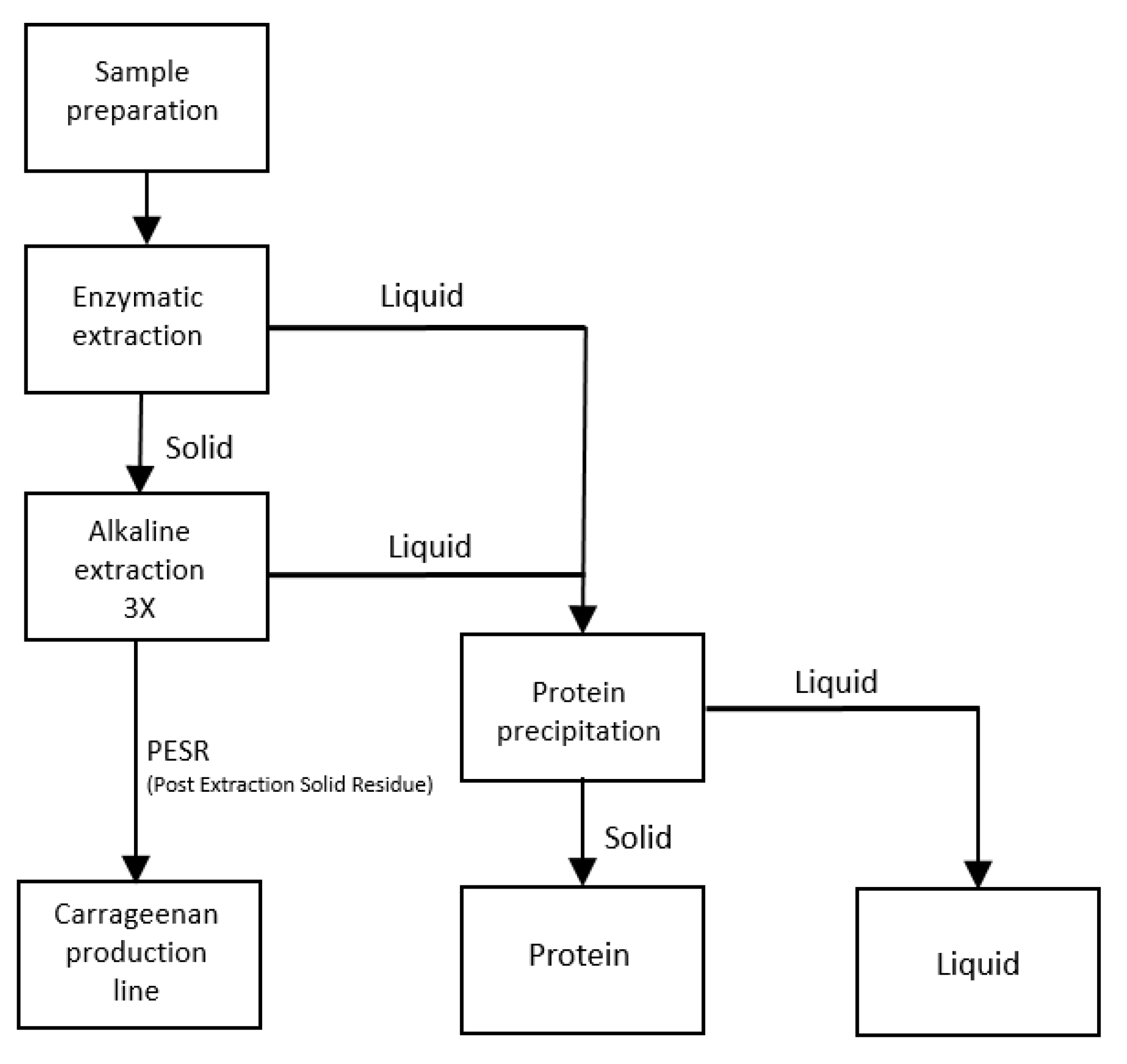 Multi-Extraction and Quality of Protein and Carrageenan from Commercial ...
