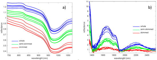 Rapid Analysis of Milk Using Low-Cost Pocket-Size NIR Spectrometers and ...