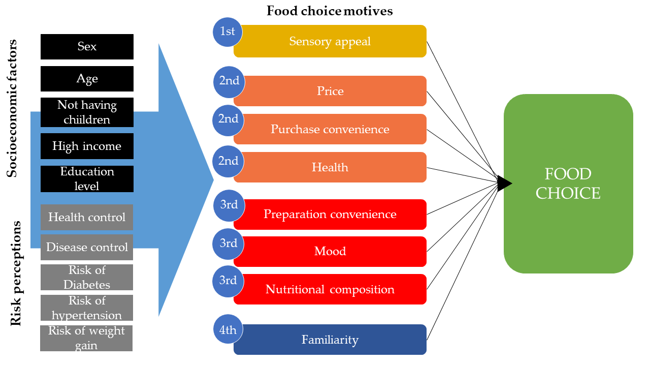 Foods | Free Full-Text | Factors Underlying Food Choice Motives in a ...