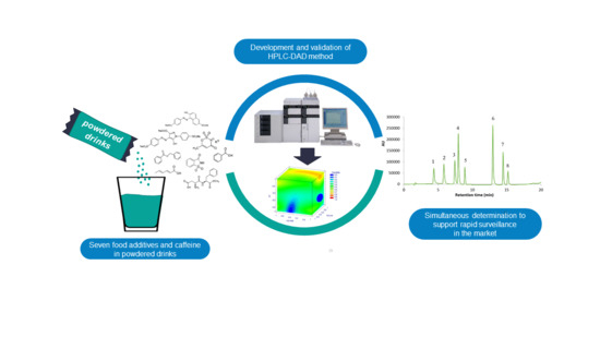 Foods | Free Full-Text | Development and Validation of HPLC-DAD Method for Simultaneous ...