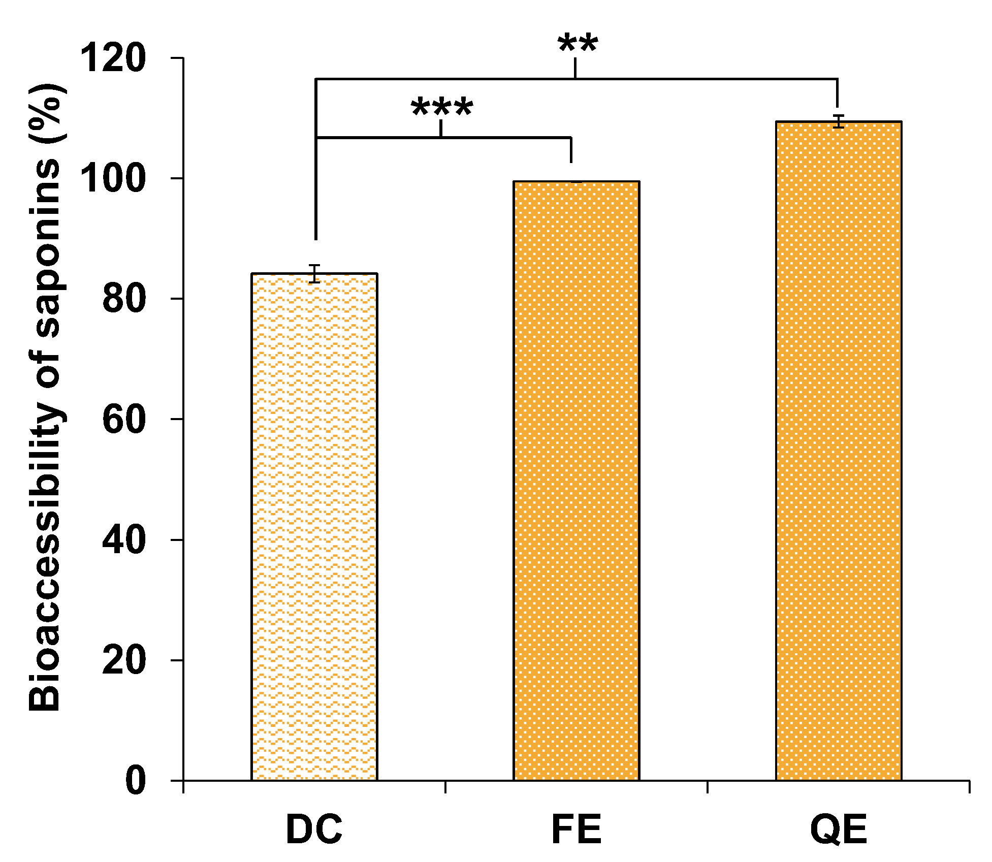 Chemical Characterization and Bioaccessibility of Bioactive Compounds ...