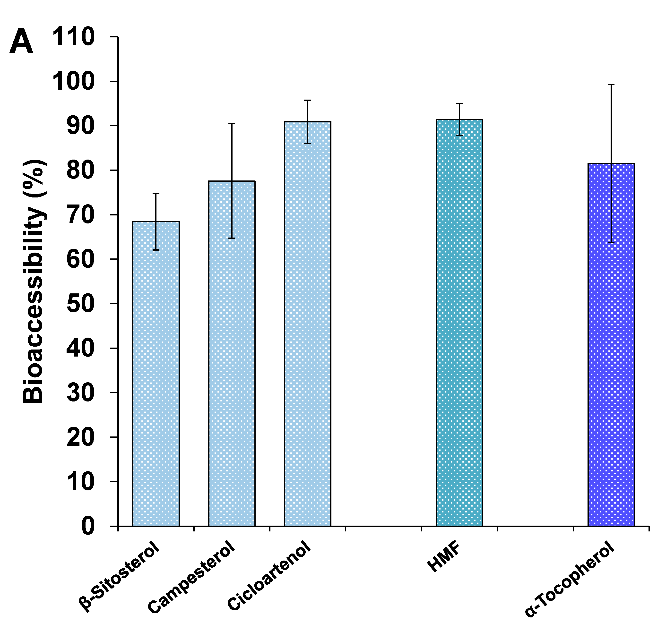 Chemical Characterization and Bioaccessibility of Bioactive Compounds ...