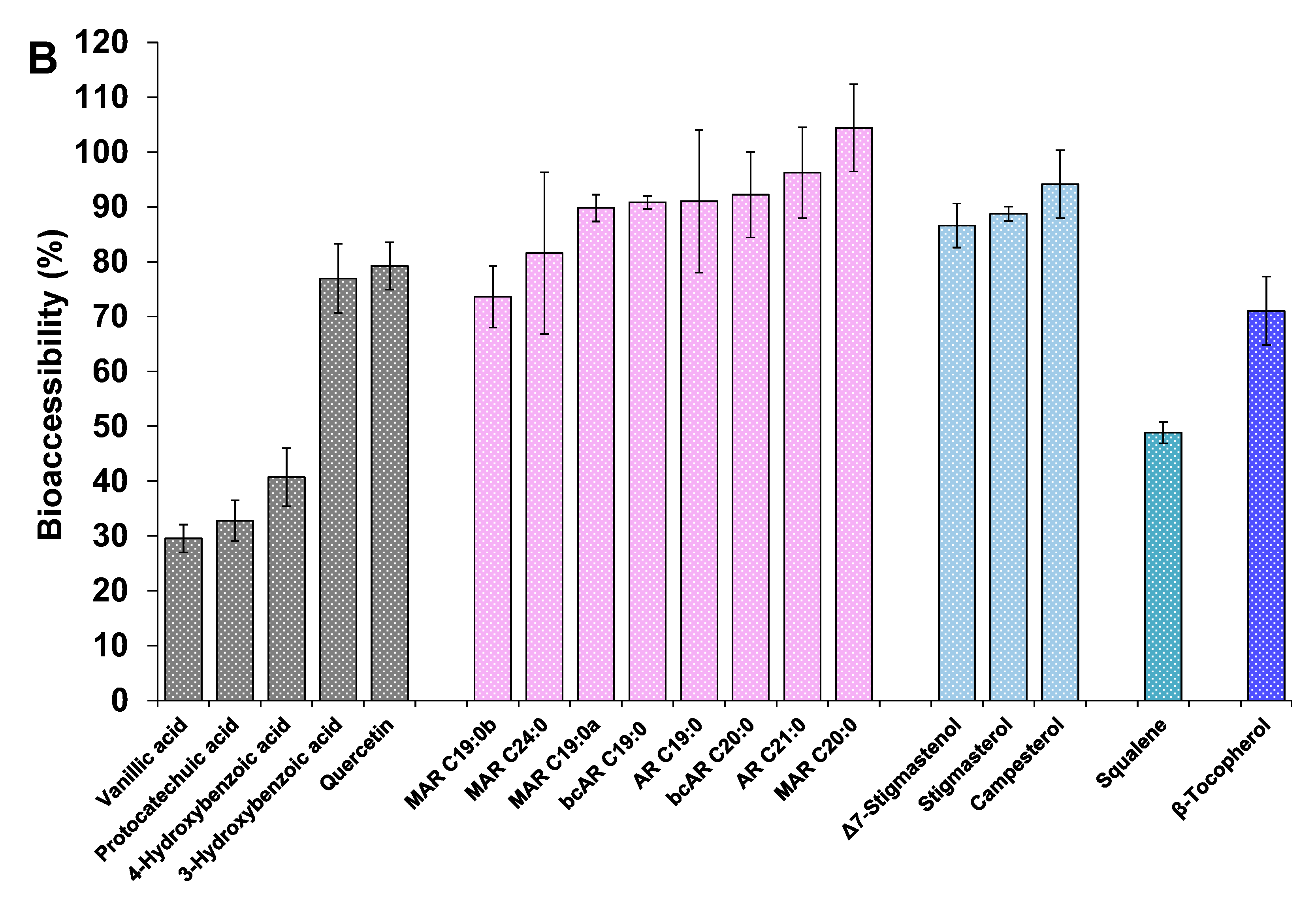 Chemical Characterization and Bioaccessibility of Bioactive Compounds ...