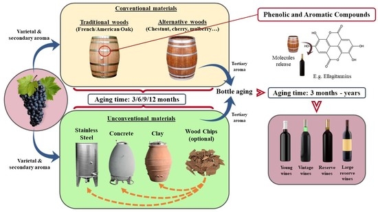 Foods | Free Full-Text | Wine Aging Technology: Fundamental Role of ...