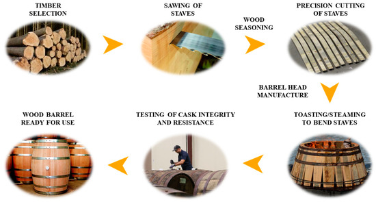 Wine Aging Technology: Fundamental Role of Wood Barrels