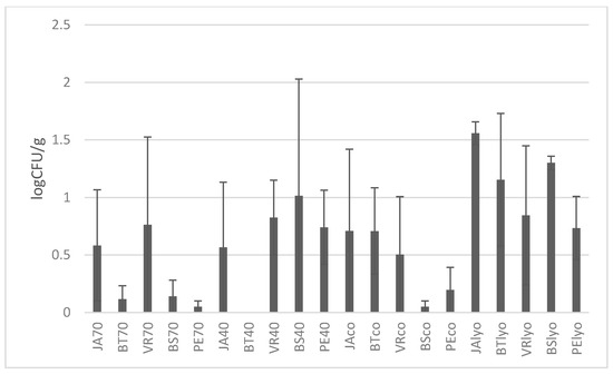 Effect of Different Method of Drying of Five Varieties Grapes (Vitis vinifera L.) on the Bunch ...