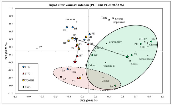 Effect of Different Method of Drying of Five Varieties Grapes (Vitis vinifera L.) on the Bunch ...
