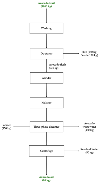 Optimising the Spray Drying of Avocado Wastewater and Use of the Powder ...