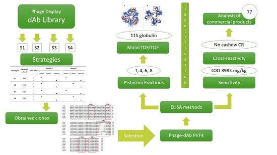 Foods | Special Issue : New Researches in Food Allergen Detection