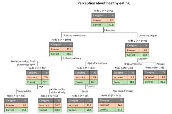 Perceptions about Healthy Eating and Emotional Factors Conditioning ...