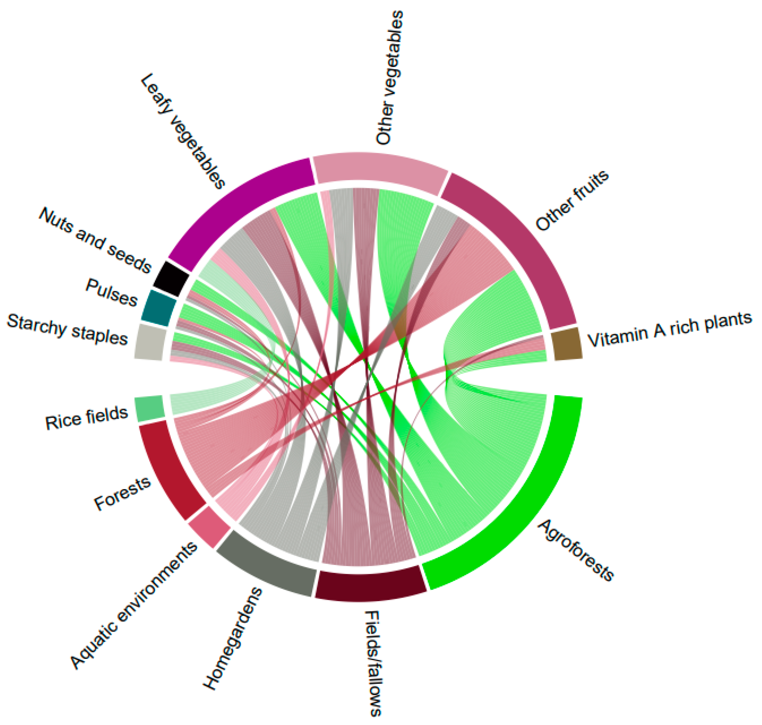 Wild Food Plants and Trends in Their Use: From Knowledge and ...