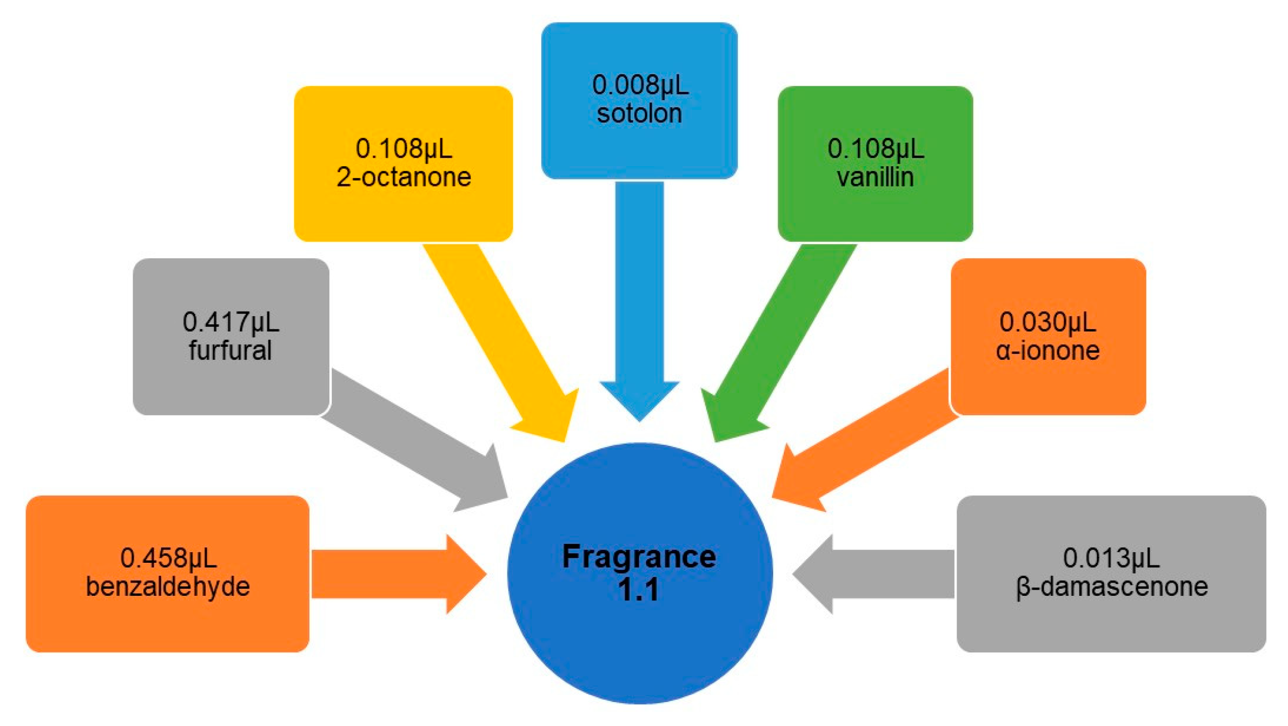 Creation and Acceptability of a Fragrance with a Characteristic Tawny ...