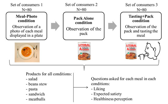 Do Consumers Change Their Perception of Liking, Expected Satiety, and ...