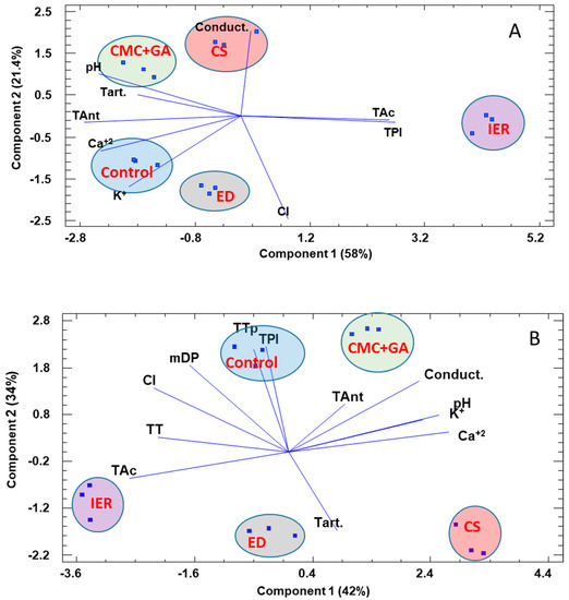 Evaluating Alternatives to Cold Stabilization in Wineries: The Use of ...