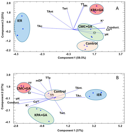 Evaluating Alternatives to Cold Stabilization in Wineries: The Use of ...