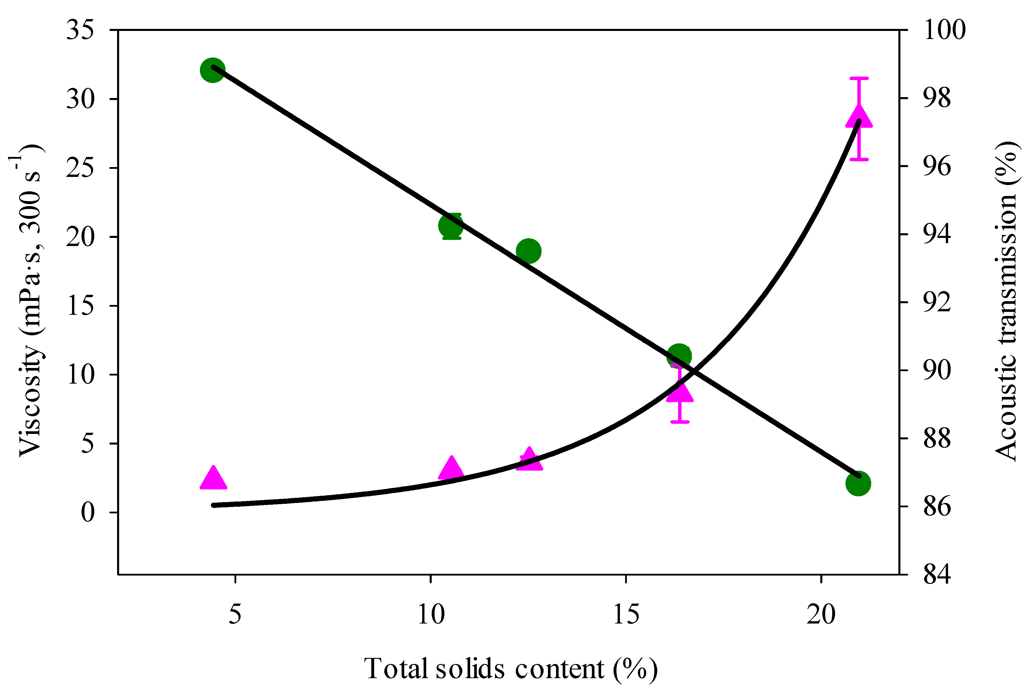 Monitoring Viscosity and Total Solids Content of Milk Protein ...