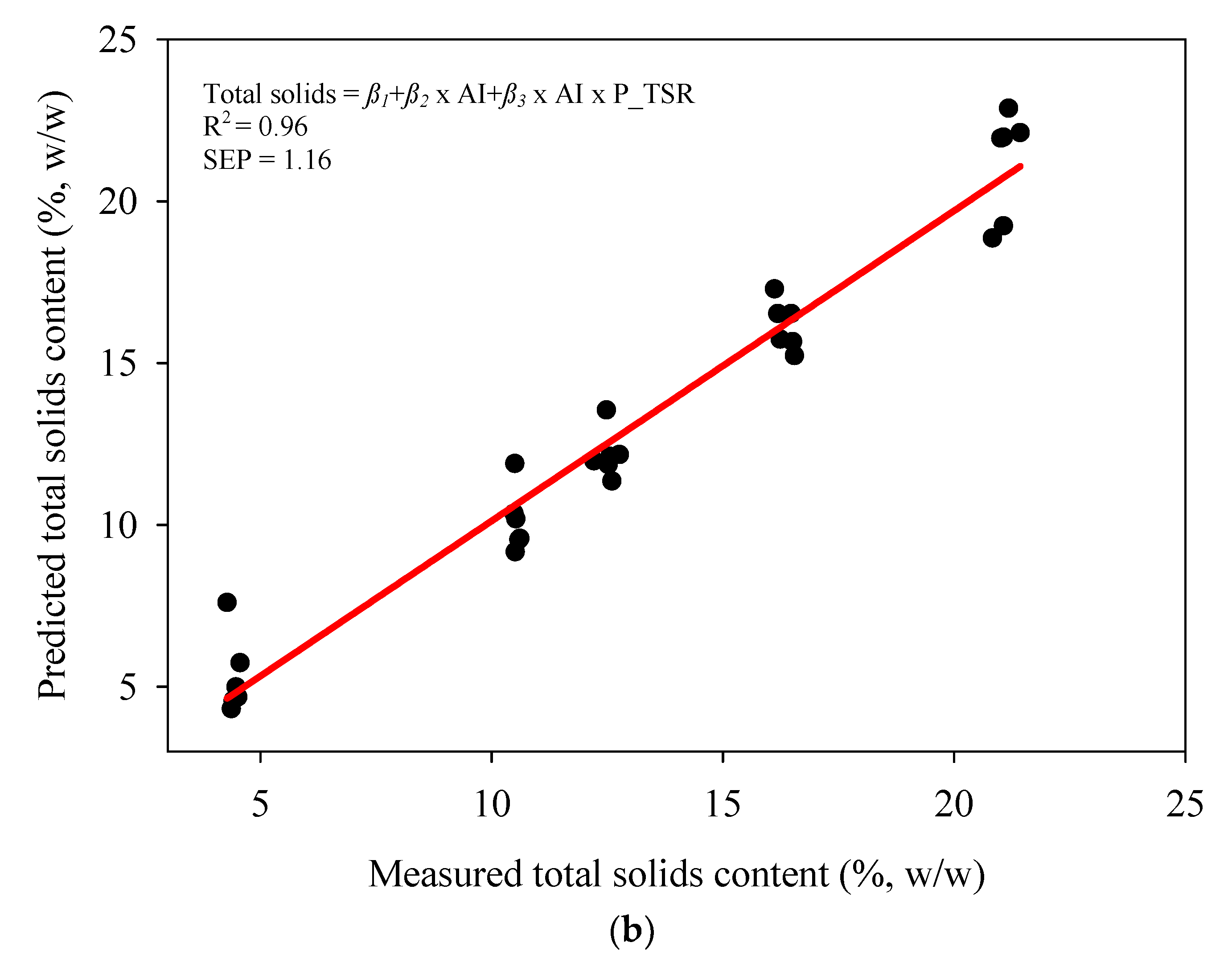 Monitoring Viscosity and Total Solids Content of Milk Protein ...