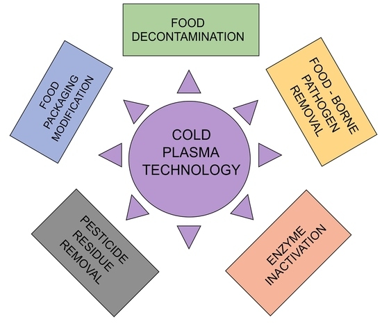 Foods | Free Full-Text | Potential of Cold Plasma Technology in ...