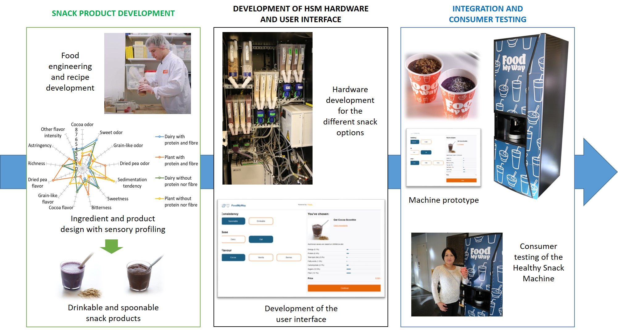 Foods | Free Full-Text | Development and Consumer Perception of a Snack ...