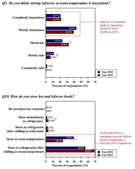 A Closer Look at Changes in High-Risk Food-Handling Behaviors and ...