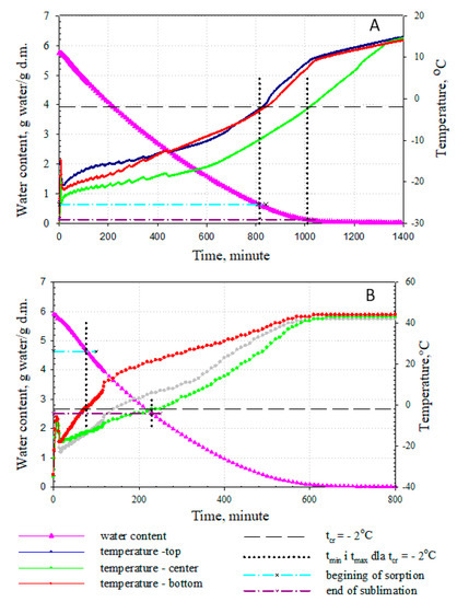 Foods | Free Full-Text | The Freeze-Drying of Foods—The Characteristic ...