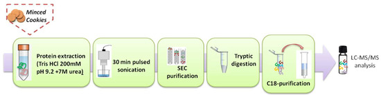 Foods | Special Issue : Proteomics and Food Analysis: Principles, Techniques, and Applications