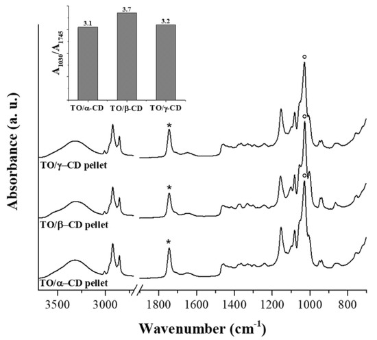 Tomato Oil Encapsulation by α-, β-, and γ-Cyclodextrins: A Comparative Study on the Formation of ...