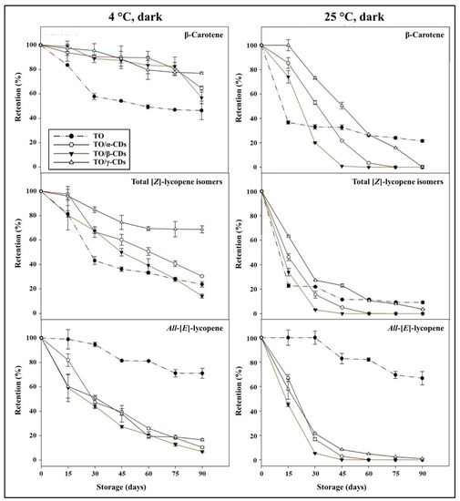Tomato Oil Encapsulation by α-, β-, and γ-Cyclodextrins: A Comparative Study on the Formation of ...