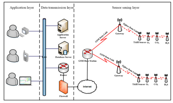 Evaluation of IoT-Enabled Monitoring and Electronic Nose Spoilage ...