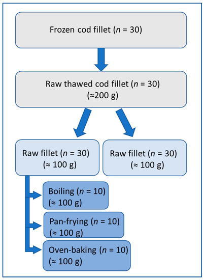 Foods | Free Full-Text | Iodine and Mercury Content in Raw, Boiled, Pan ...