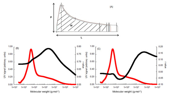 Molecular Weight Distribution of Polymeric Proteins in Wheat Grains ...