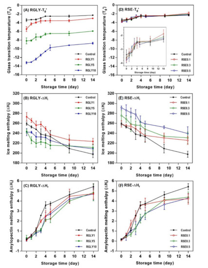 Starch Retrogradation in Rice Cake: Influences of Sucrose Stearate and ...