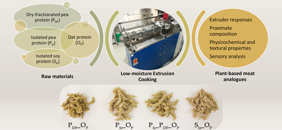 Foods | Free Full-Text | Physicochemical and Sensorial Evaluation of ...