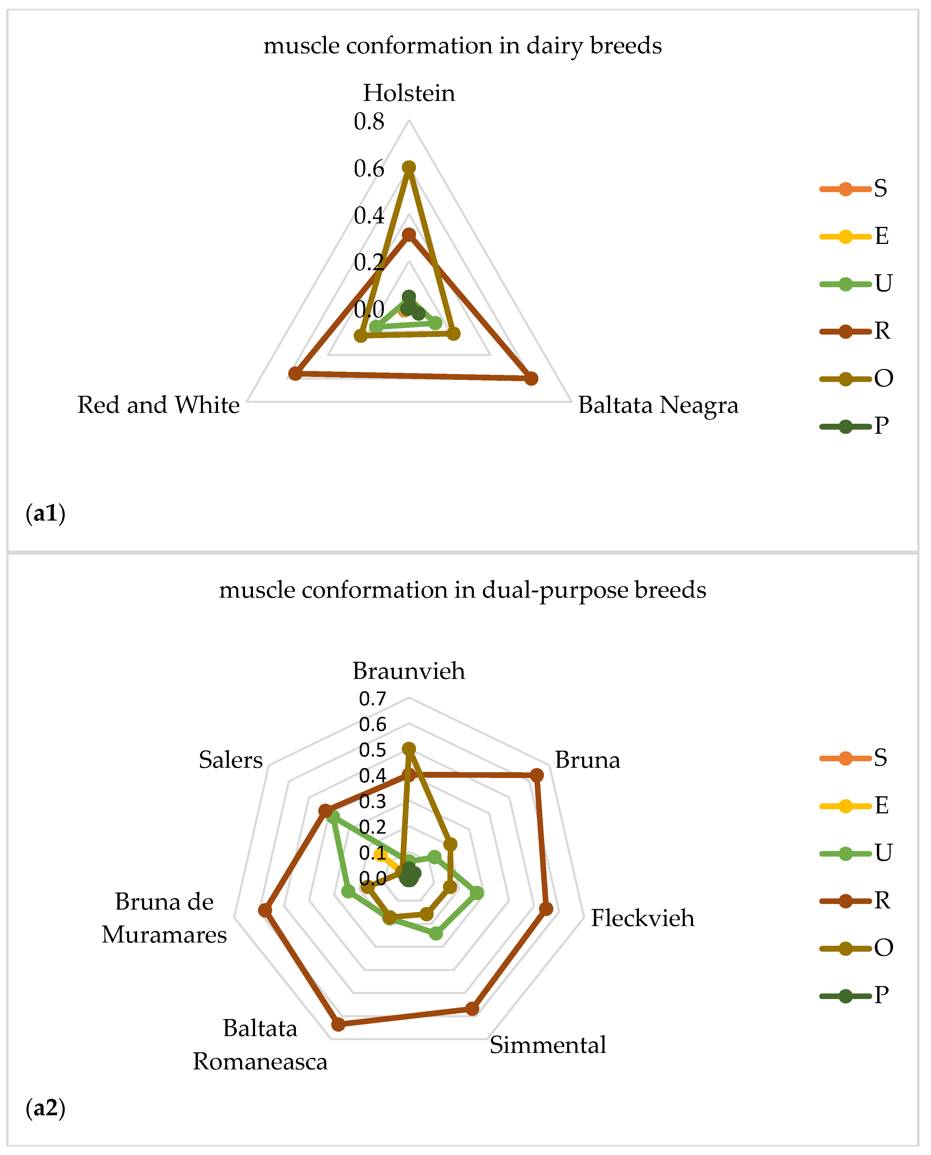 Foods Free Full Text Evaluation Of Greek Cattle Carcass