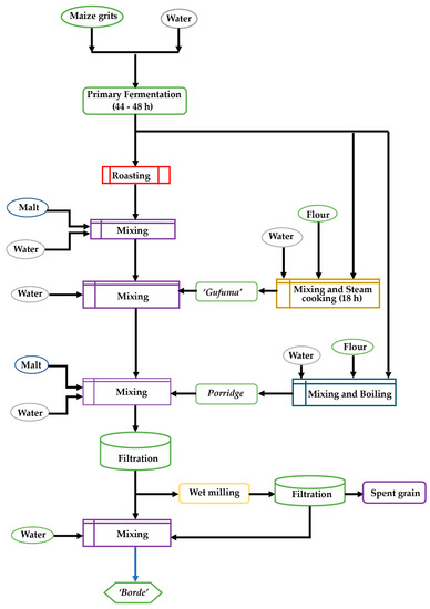 Foods | Free Full-Text | Cereal- and Fruit-Based Ethiopian Traditional ...