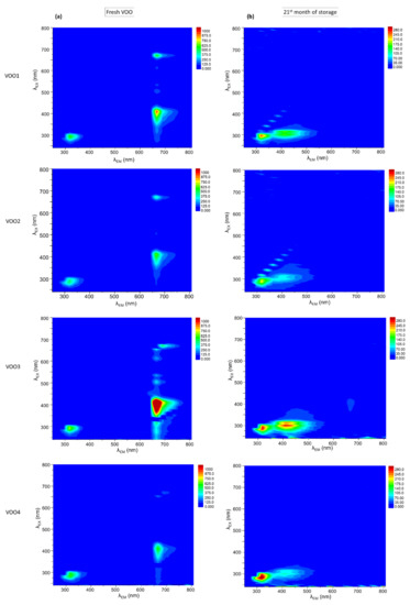 Monitoring Virgin Olive Oil Shelf-Life by Fluorescence Spectroscopy and ...