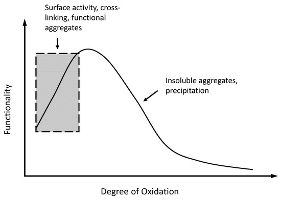 Animal and Plant Protein Oxidation: Chemical and Functional Property ...