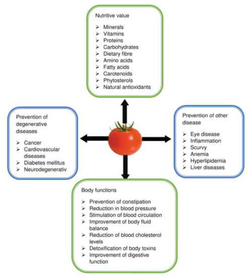 Nutritional Composition and Bioactive Compounds in Tomatoes and Their ...