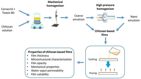 Foods | Special Issue : Development of Biodegradable Bio-Composites for ...