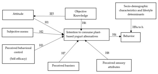 Foods | Free Full-Text | An Application of the Theory of Planned ...