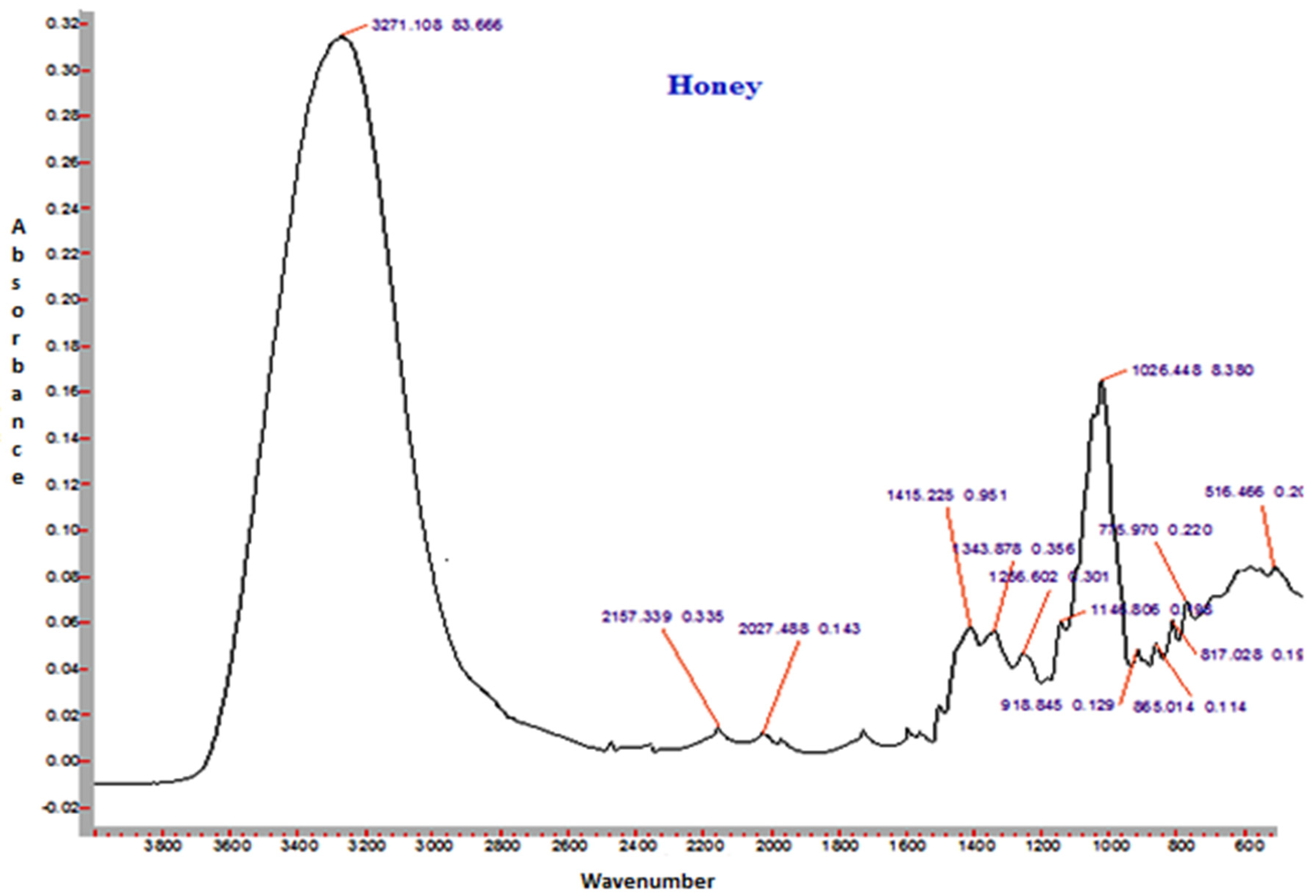 Development and Characterization of a Nutritionally Rich Spray-Dried ...