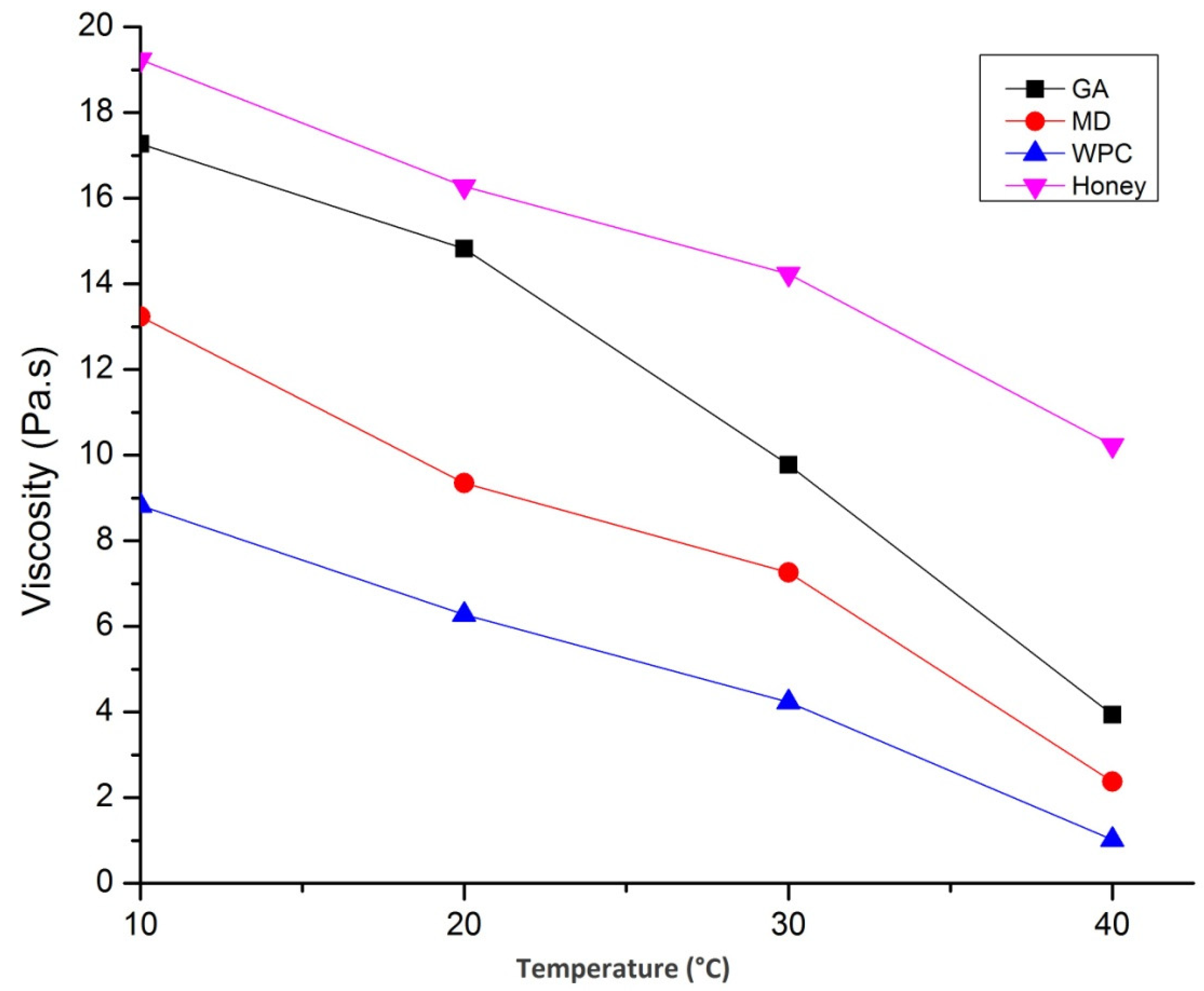 Foods | Free Full-Text | Development and Characterization of a ...