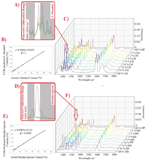 Rapid Screening of Mentha spicata Essential Oil and L-Menthol in Mentha ...