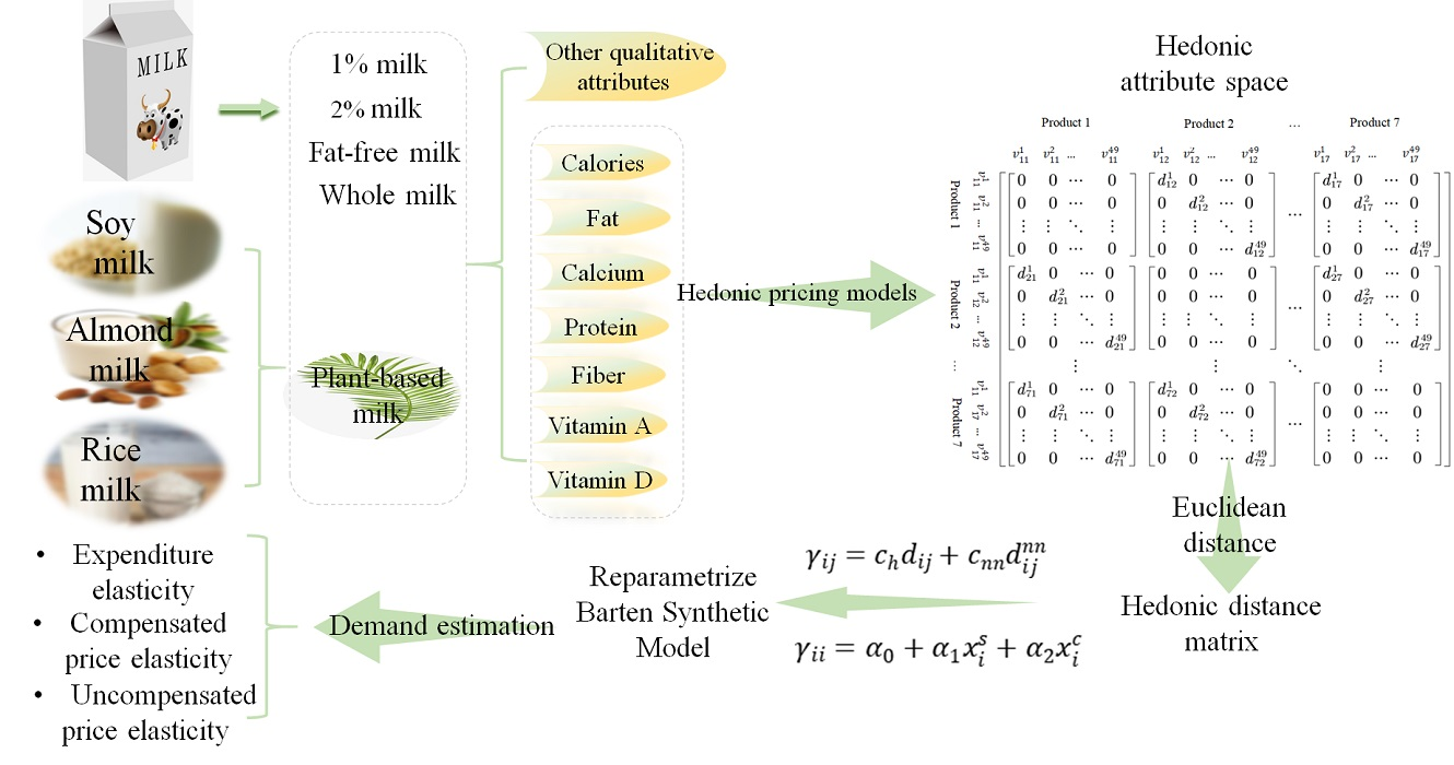 Foods | Free Full-Text | U.S. Consumer Demand for Plant-Based Milk ...