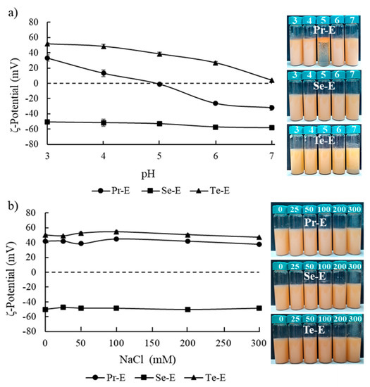 Foods | Special Issue : Microencapsulation of Bioactive Compounds ...