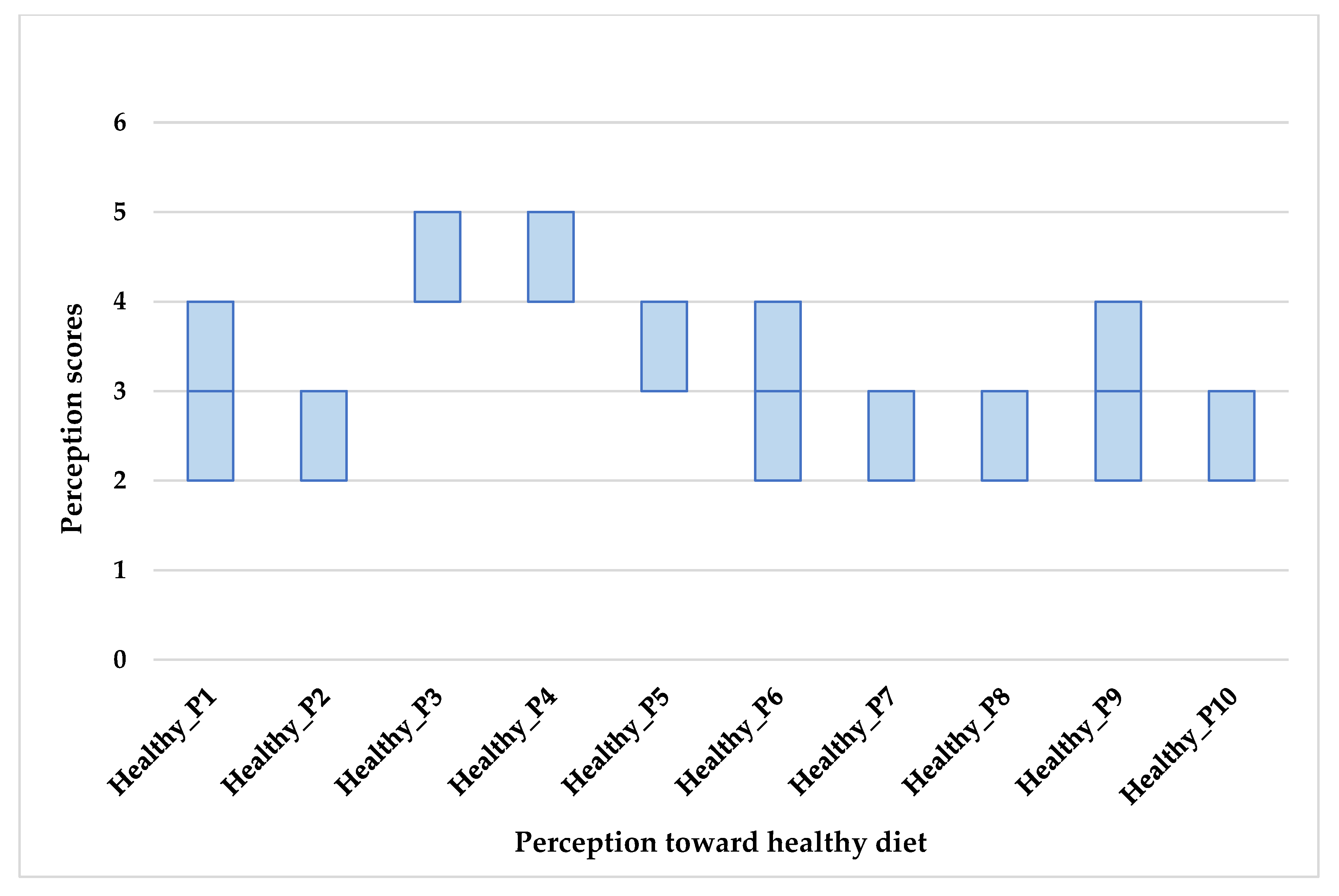 Food Choice Determinants and Perceptions of a Healthy Diet among ...